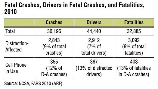 NHTSA: More Than 3K People Killed in Distracted Driving Crashes ...