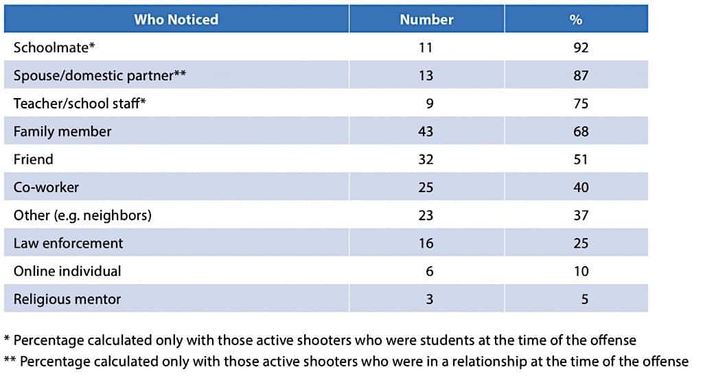 FBI Active Shooter Report Reveals a Troubling Different Image - School ...