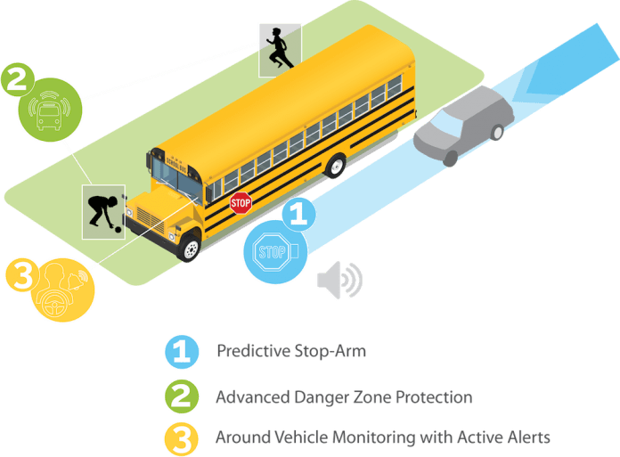 Turning the School Bus ‘Danger Zone’ into a Safety Zone - School ...