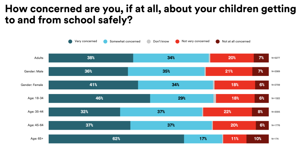 Survey Looks at Adult Perception of Student, Roadway Safety - School ...