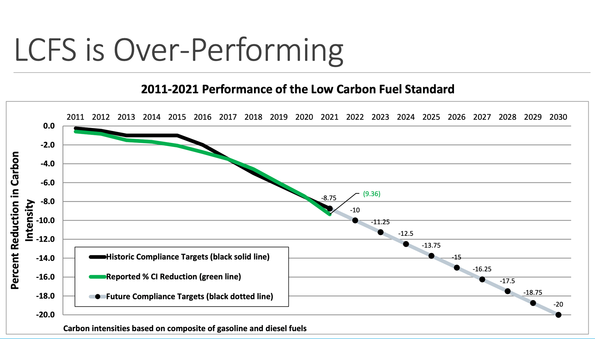 CARB Seeks Public Comments on Low Carbon Fuel Credit Rule Changes ...